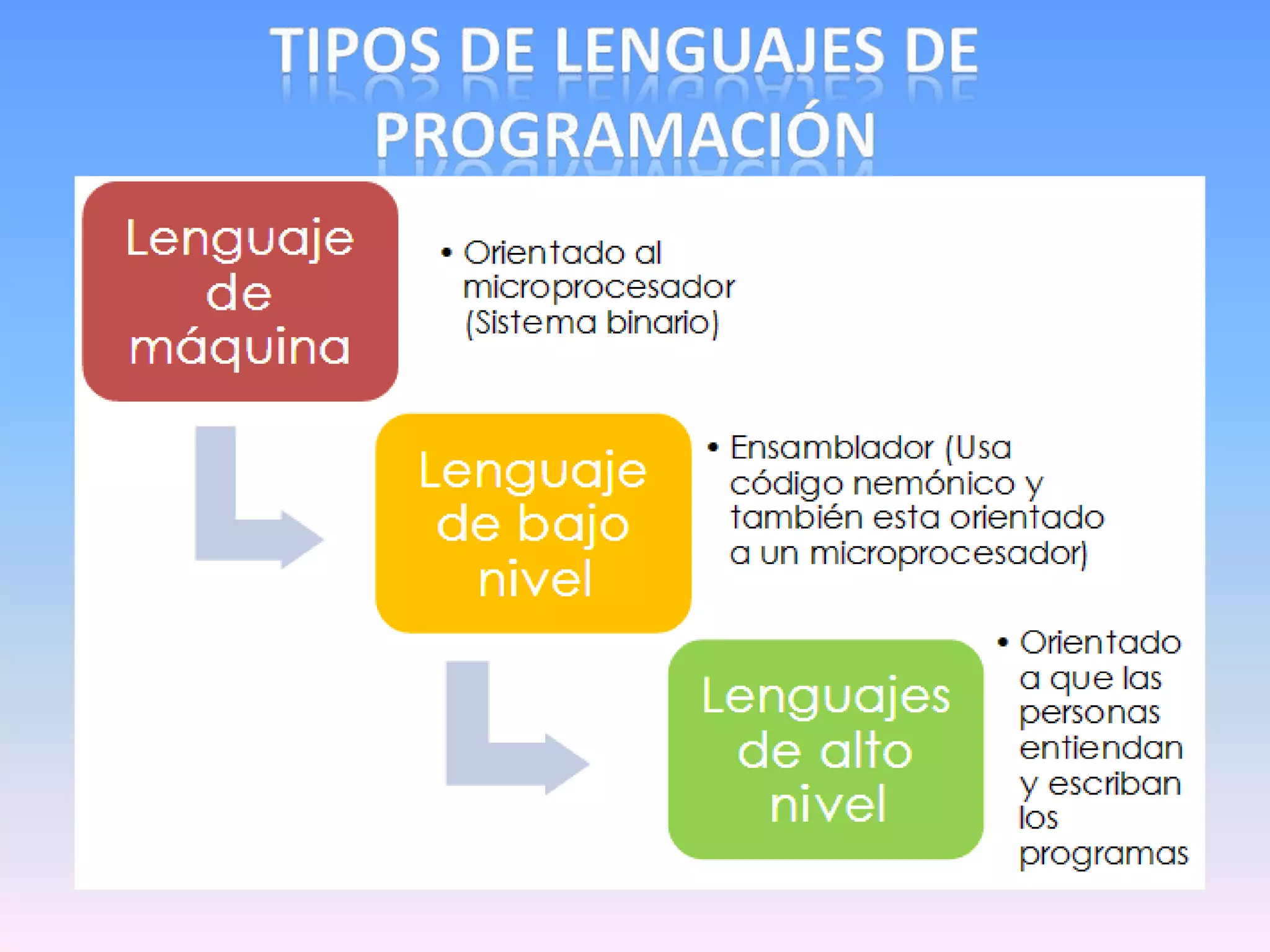 Teoria de los lenguajes de programacion | PPTX