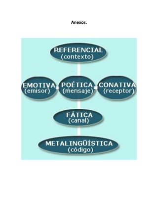 Modelo de Roman Jakobson | PDF
