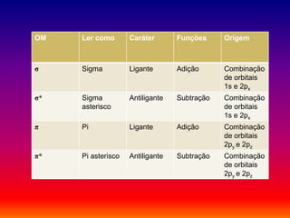 Teoria dos orbitais moleculares | PPT