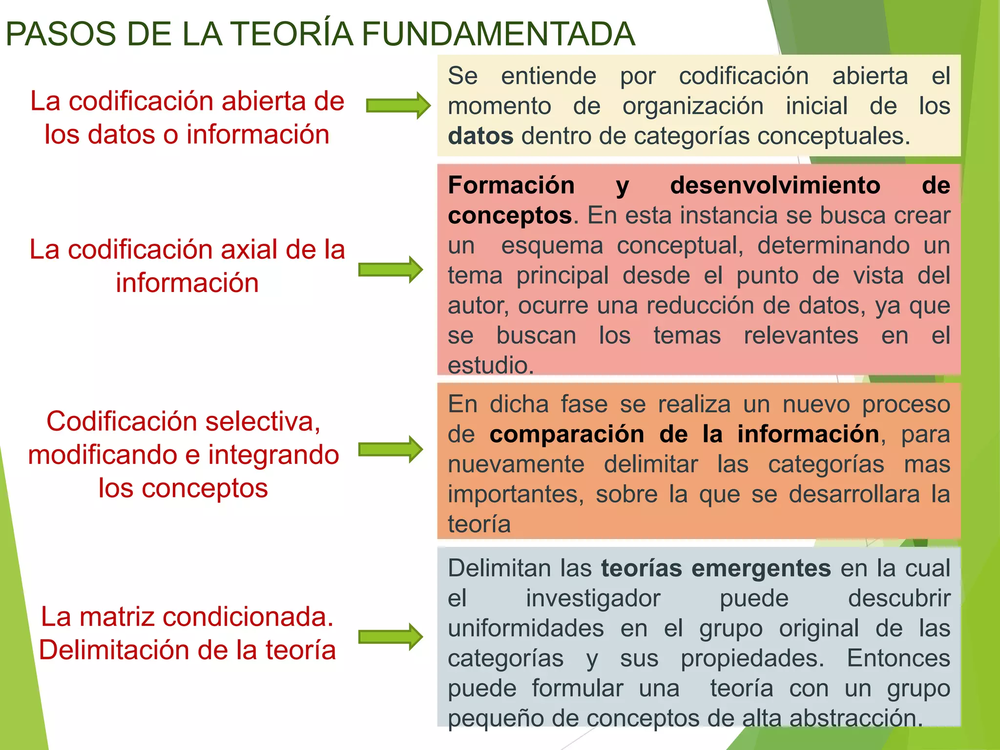 Teoria Fundamentada | PPTX