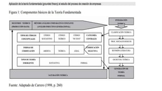 Teoria fundamentada | PPTX