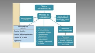 Teoria fundamentada | PPTX