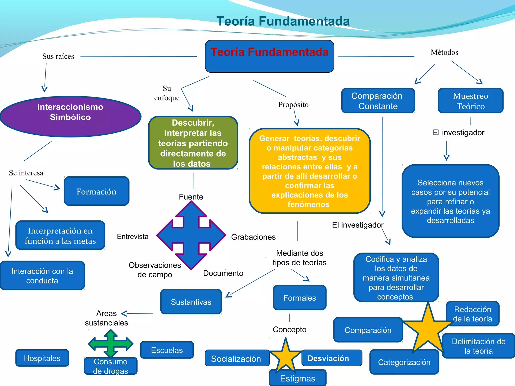 Teoria fundamentada | PPT