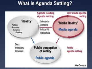 Teori agenda setting | PPTX