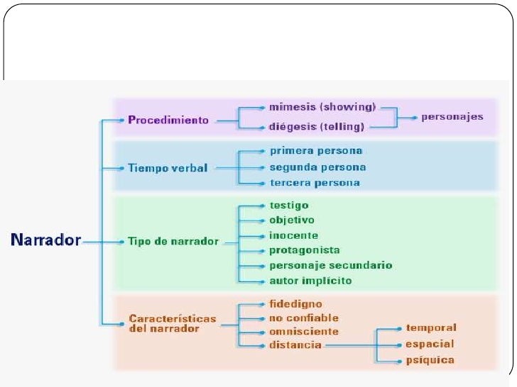 Los niveles de la narración. Gerard Genette