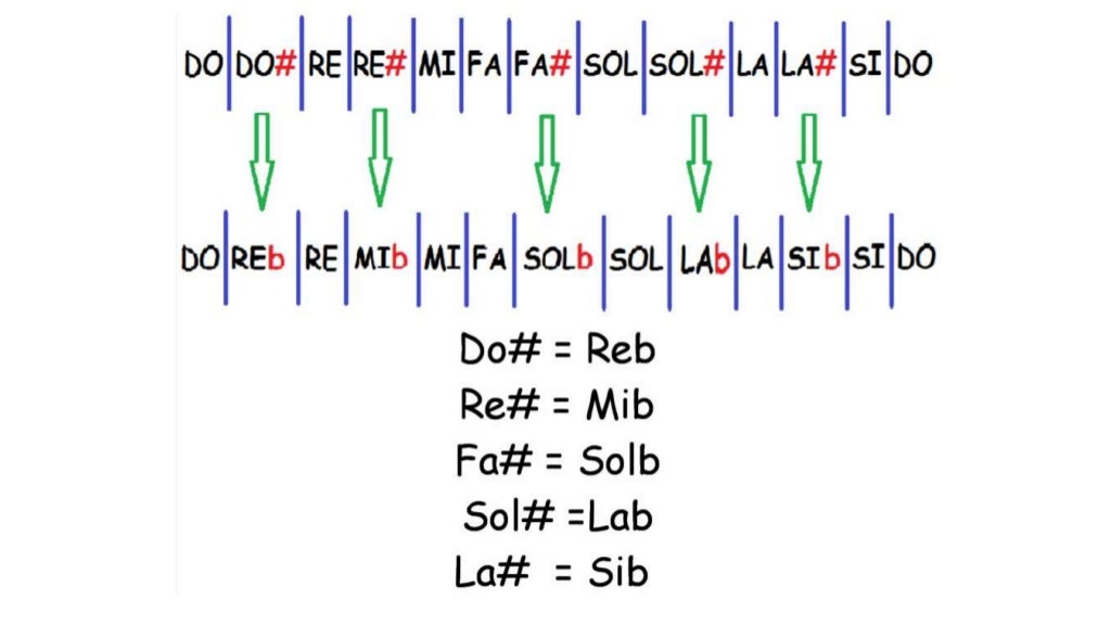 Teoria Musical Básica Aulas 1 e 2