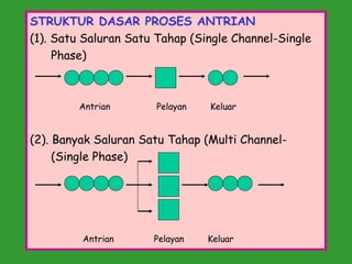 Teori antrian | PPT
