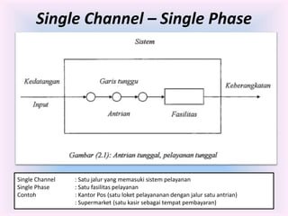 Teori antrian | PPTX