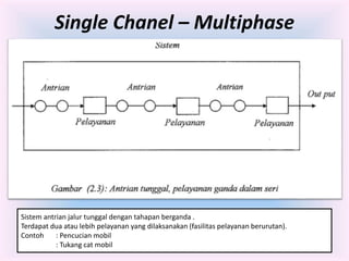 Teori antrian | PPTX