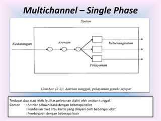 Teori antrian | PPTX