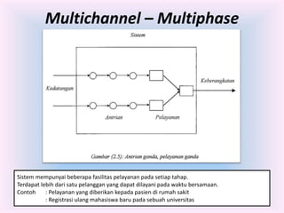 Teori antrian | PPTX