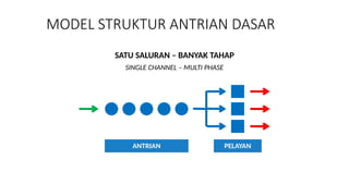 TEORI ANTRIAN adalah studi mengenai jalur-jalur penantian.pptx