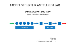 TEORI ANTRIAN adalah studi mengenai jalur-jalur penantian.pptx