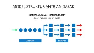 TEORI ANTRIAN adalah studi mengenai jalur-jalur penantian.pptx