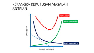 TEORI ANTRIAN adalah studi mengenai jalur-jalur penantian.pptx