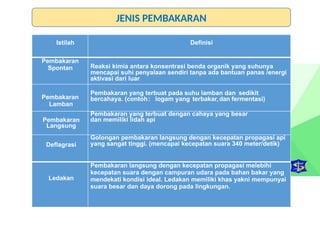 Teori Api, Pengetahuan Dasar Tentang Api | PPTX