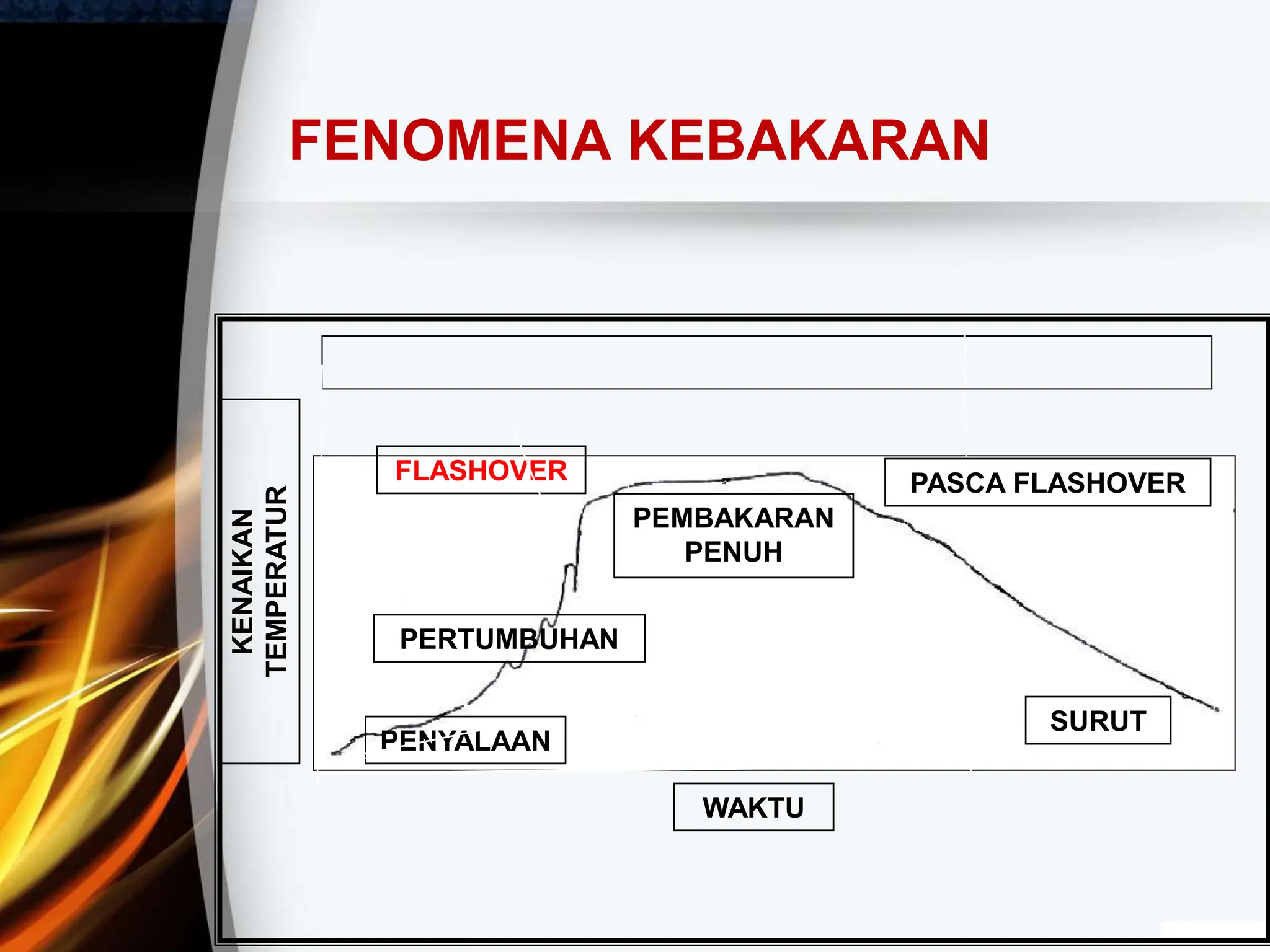 Teori Api dan Fenomena Kebakaran, Segitiga Api | PPTX