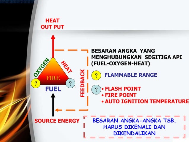 Teori Api dan Fenomena Kebakaran, Segitiga Api | PPTX