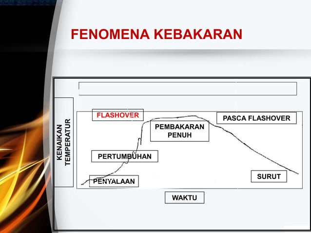Teori Api dan Fenomena Kebakaran, Segitiga Api | PPTX