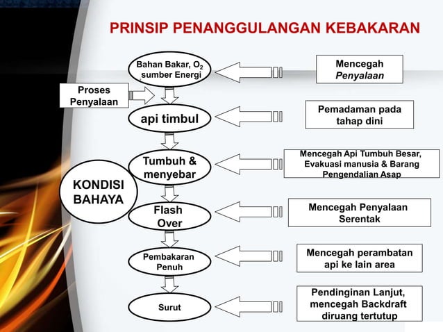 Teori Api dan Fenomena Kebakaran, Segitiga Api | PPTX