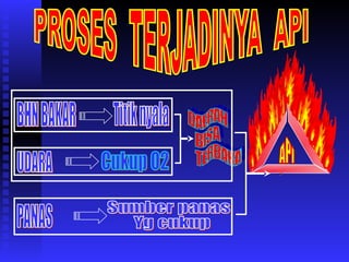 Teori Api dan Metode Pemadaman Api Yang Baik dan Benar | PPT