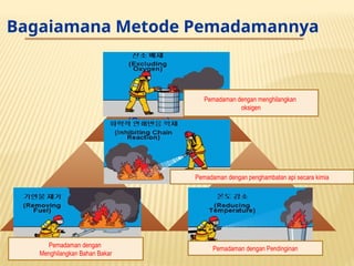 teori api Penyuluhan Pemadaman Kebakaran | PPT | Free Download