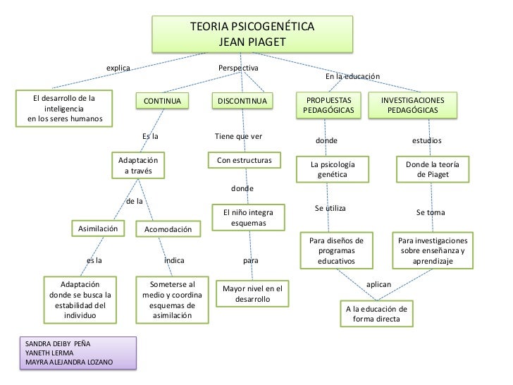 Teoria Psicogenetica De Jean Piaget Diapositivas - slingo