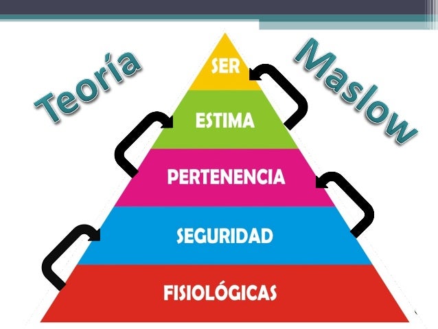 Blog de Marta: Teorías de Maslow.