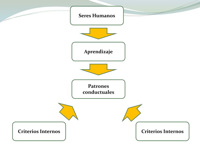 Teorias conductuales de la personalidad | PPTX