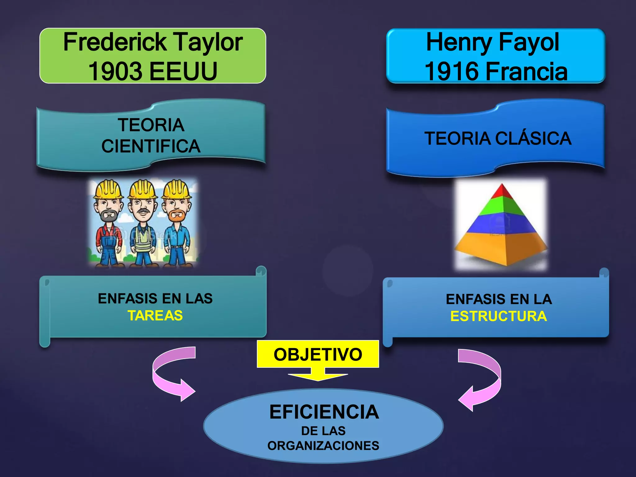 Teorias de Fayol y Taylor | PPT | Descarga Gratuita