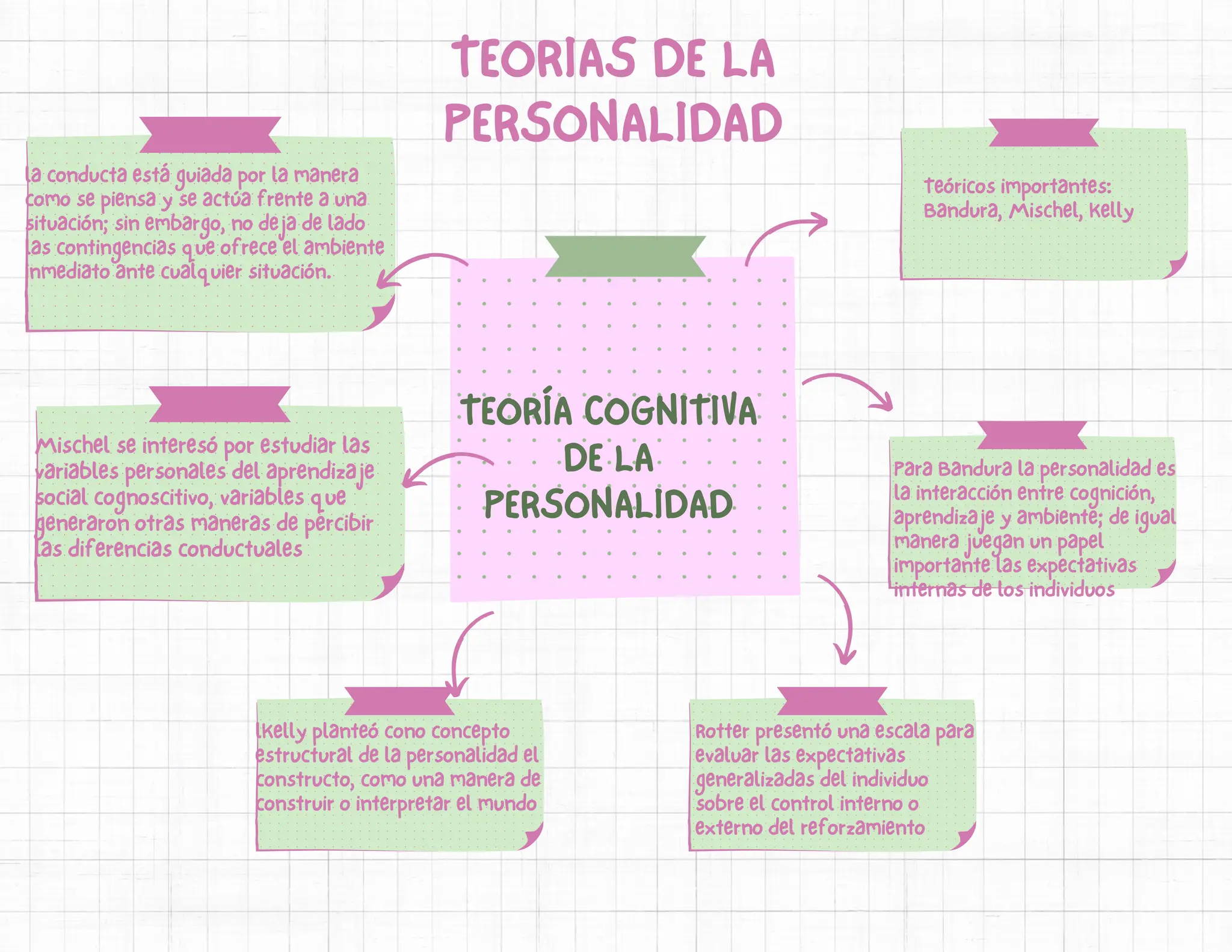 teorias de la personalidad definicion y autores | PDF