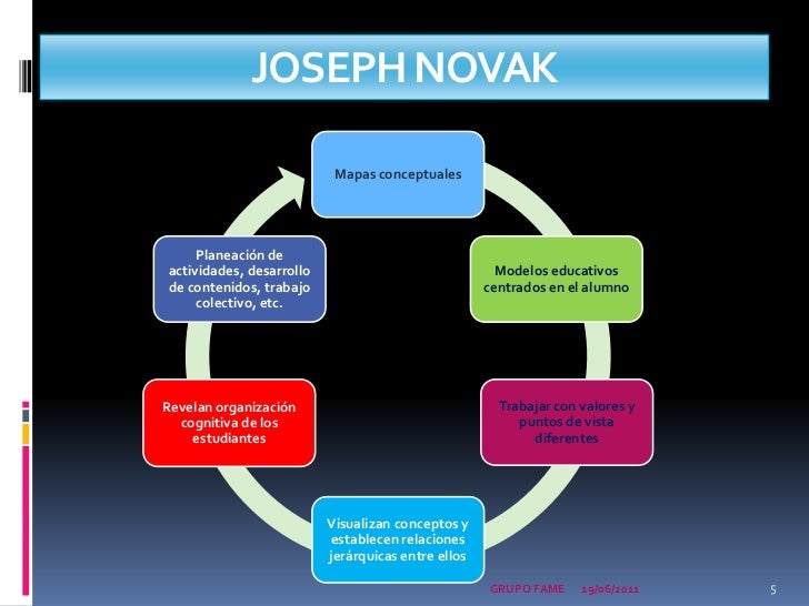 Psicopedagogía I - Teoría de los Esquemas: Teoría de Joseph Novak