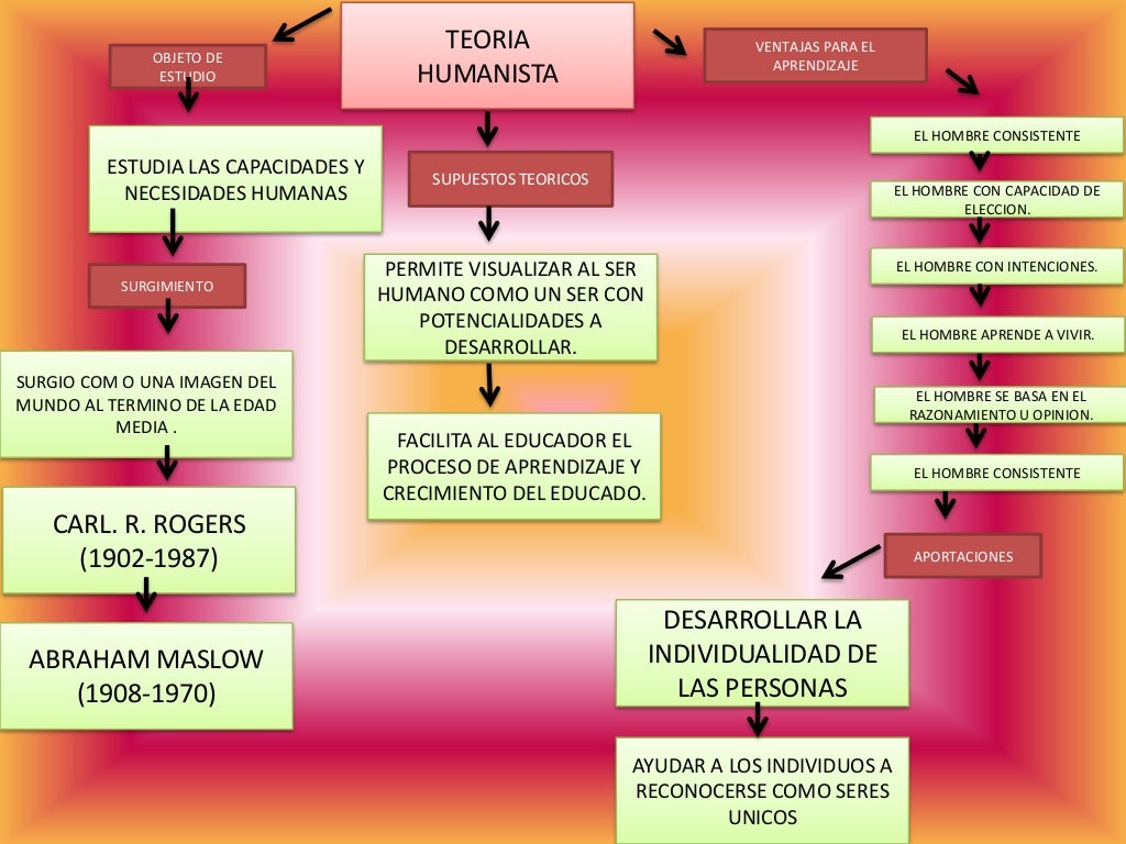 Teorias Del Aprendizaje Humanista
