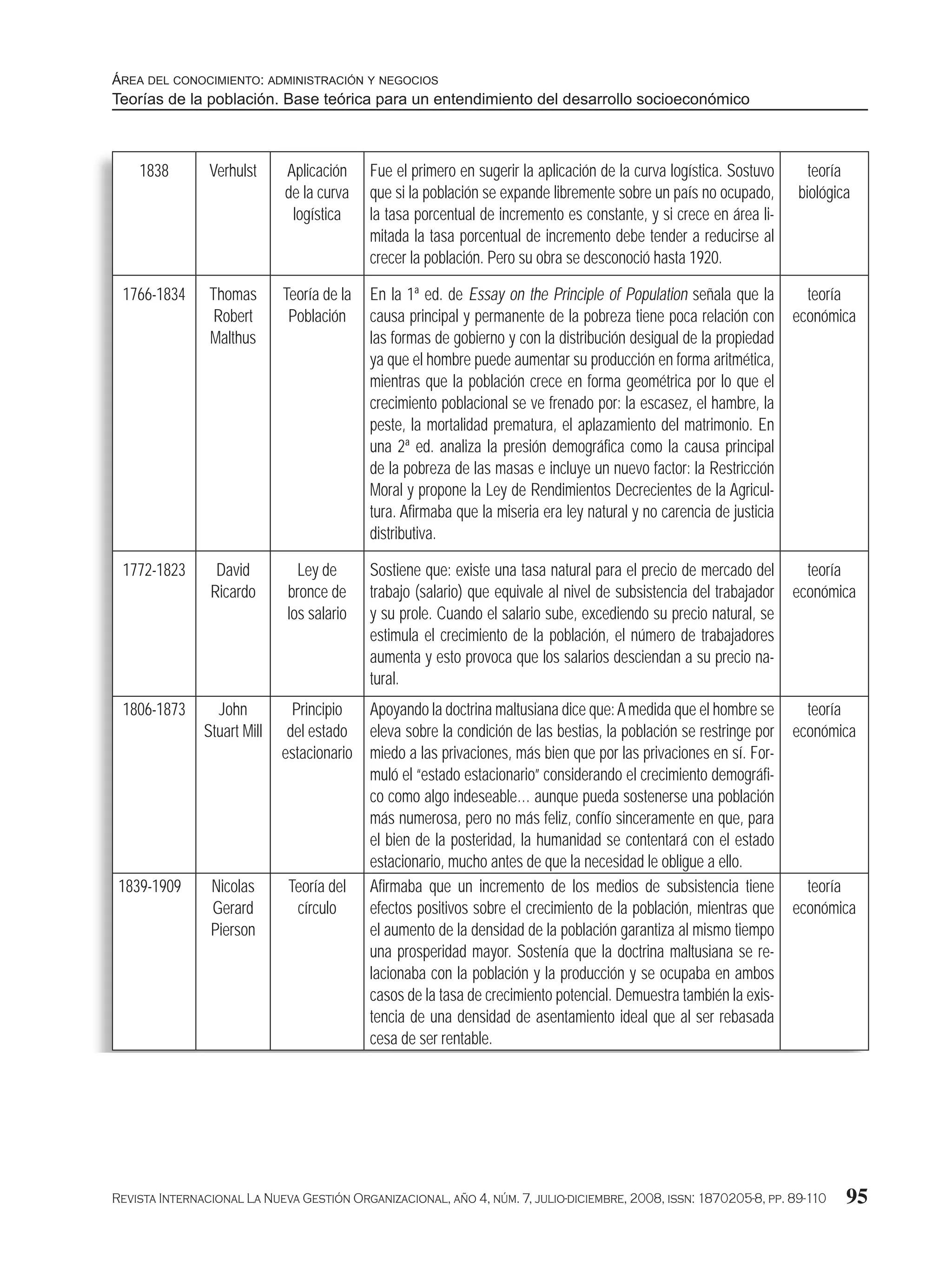 Teorias malthus | PDF