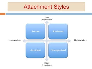 Attachment Theory | PPTX