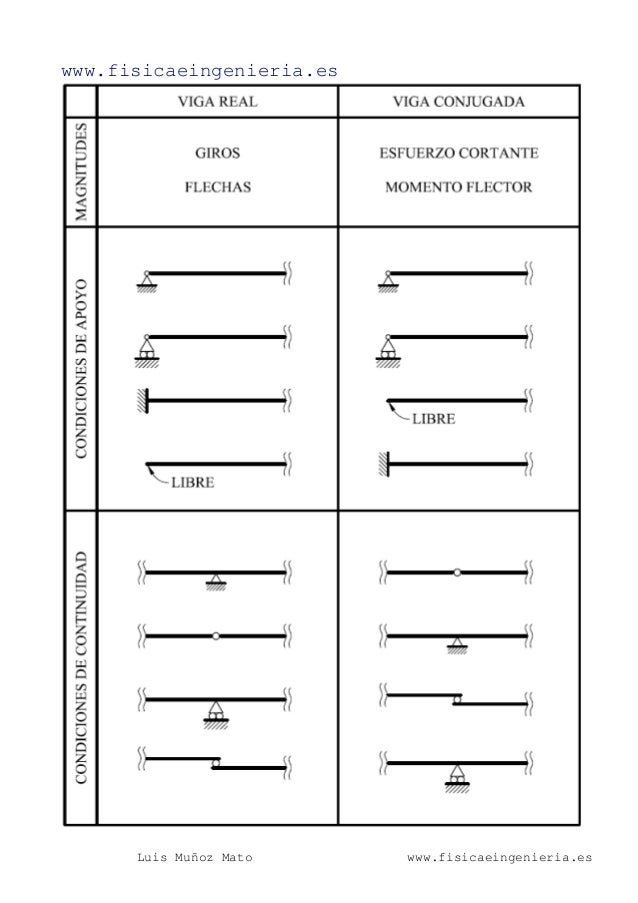 Teoria viga conjugada