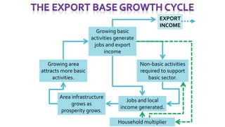 Teori basis ekonomi | PPTX