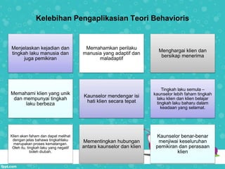 Teori behavioris dalam Bimbingan dan Kaunseling | PPTX