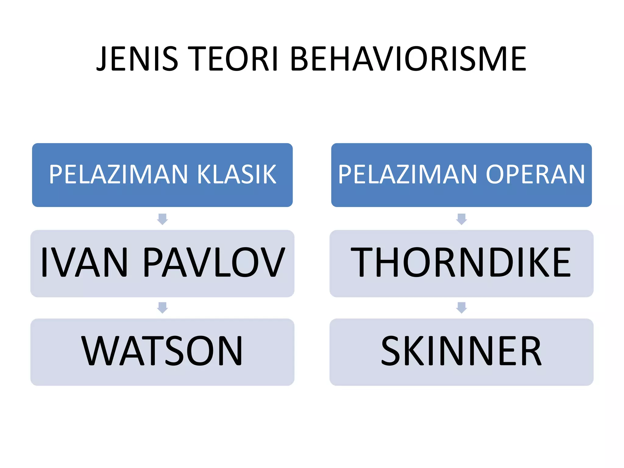 Teori behaviorisme | PPTX