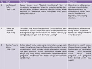 Teori behaviorisme | PPTX