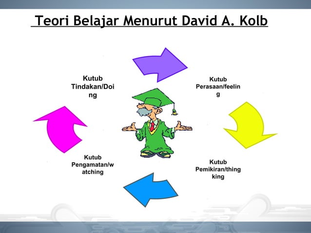 Teori belajar humanistik experiential learning david kolb | PPT