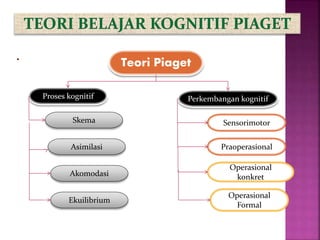 Teori belajar kognitif | PPTX