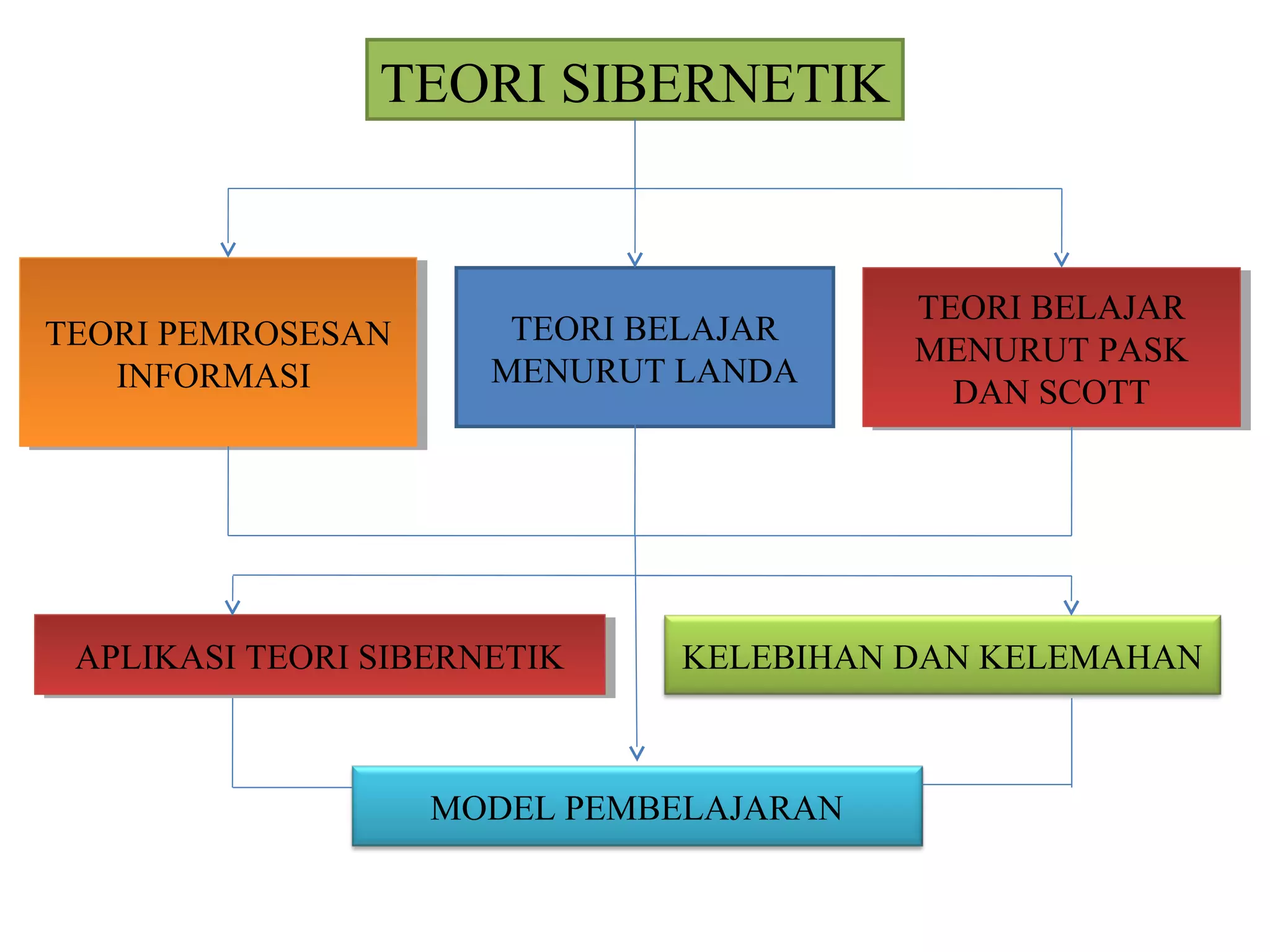 TEORI BELAJAR SIBERNETIK | PPT