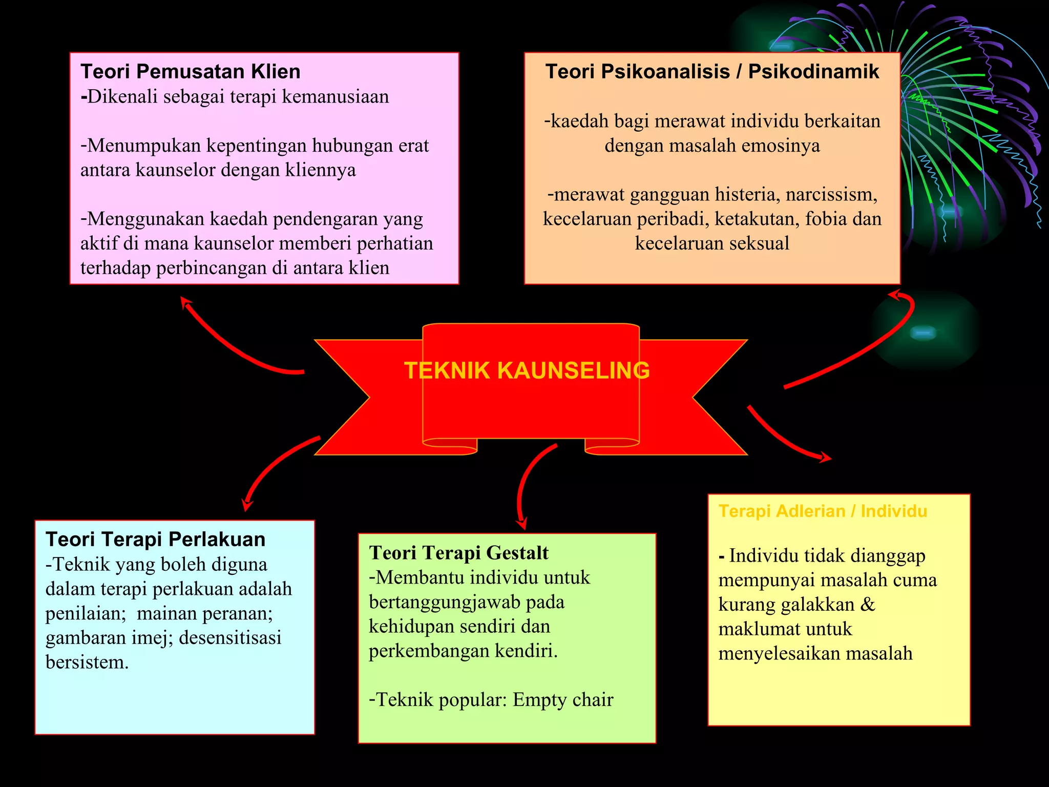 Teori dan amalan kaunseling | PPT