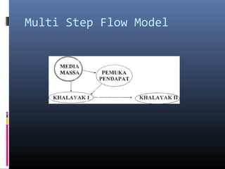 ILMU KOMUNIKASI - Teori dan Model Komunikasi | PPT