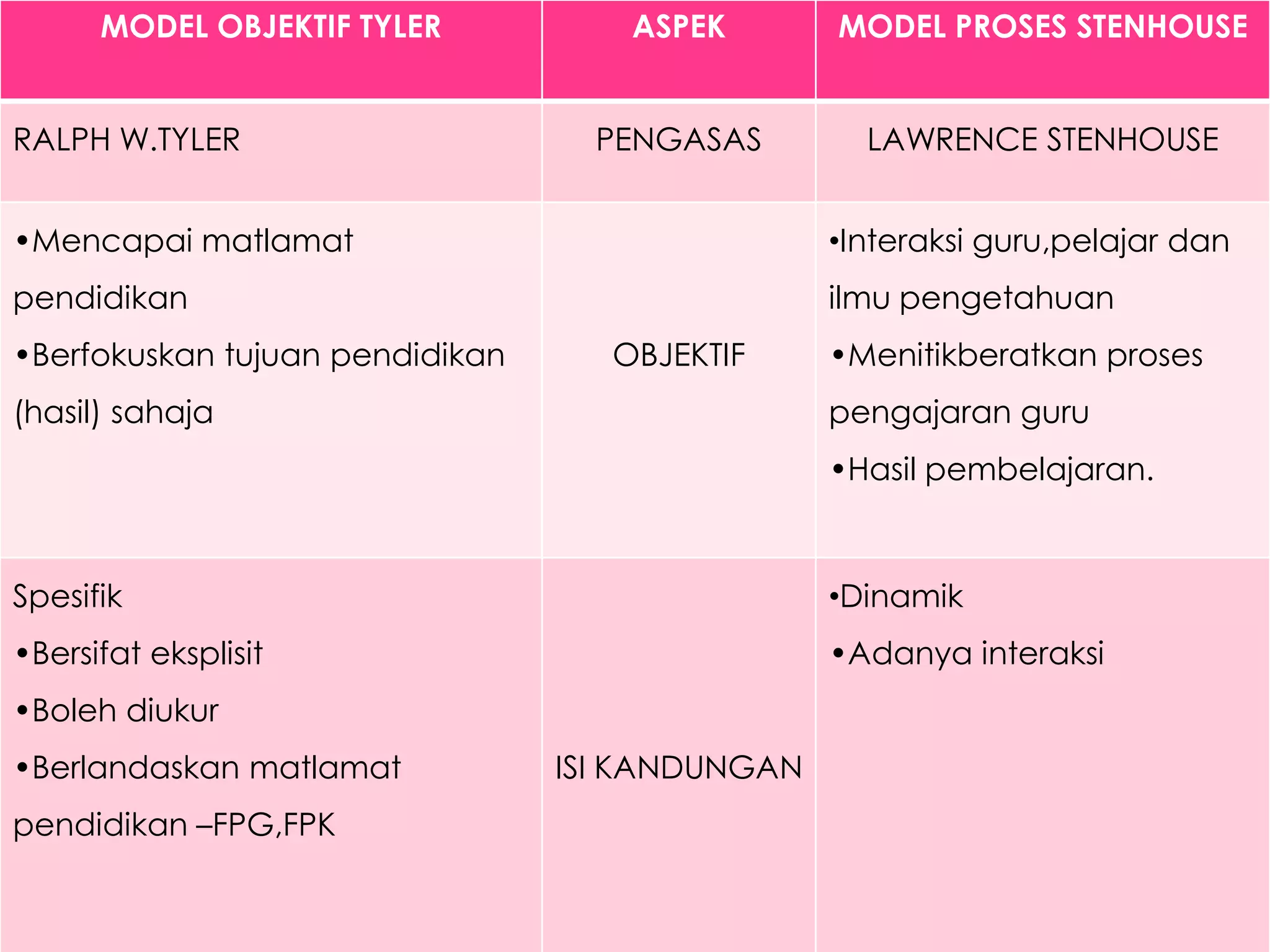 Teori dan model pembinaan kurikulum | PPTX