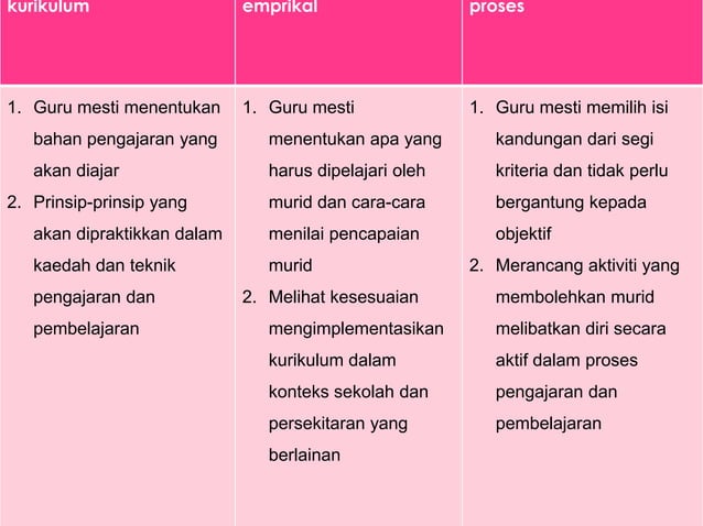 Teori dan model pembinaan kurikulum | PPTX