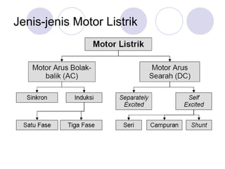 Teori dasar motor AC | PPT