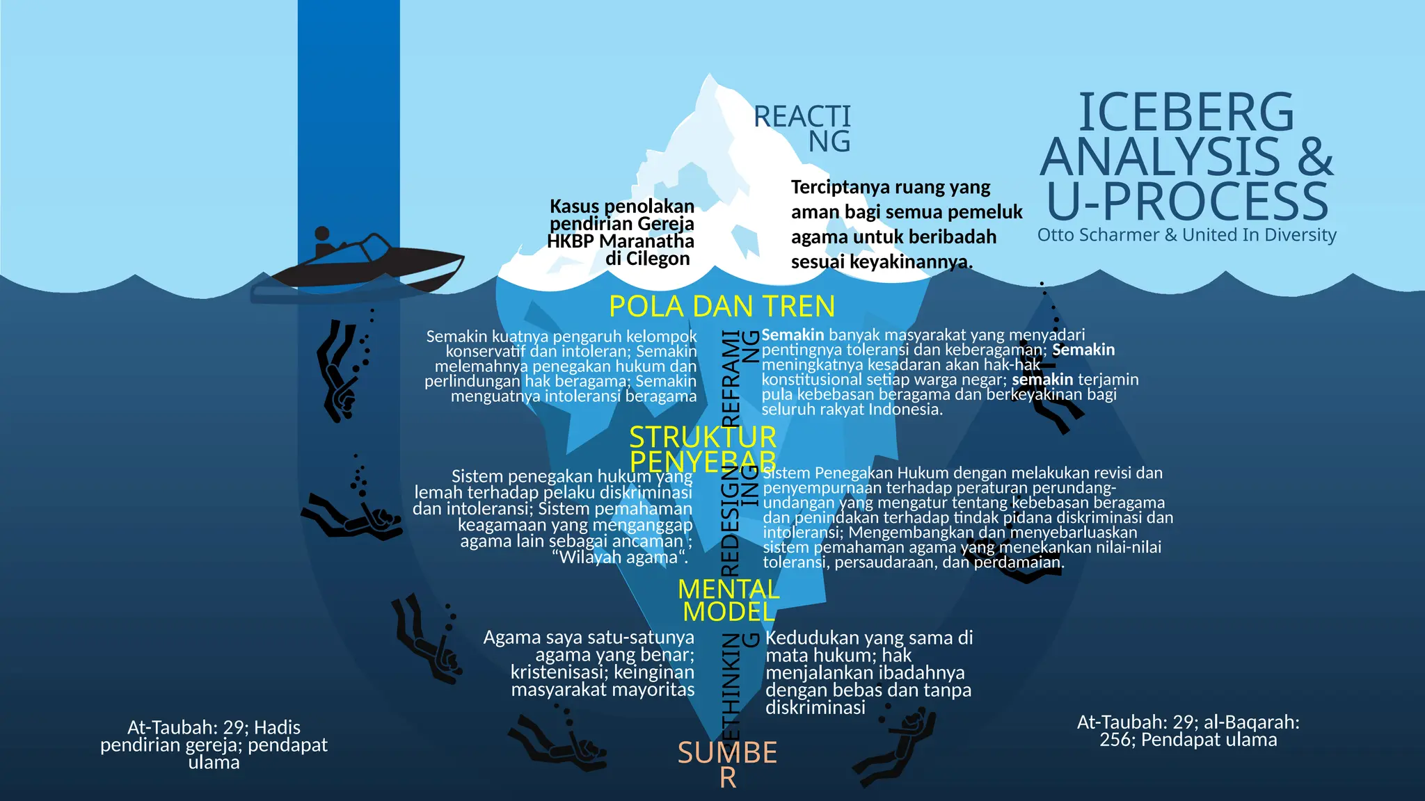 Teori Gunung Es dan U Teori Power Point Teks | PPTX