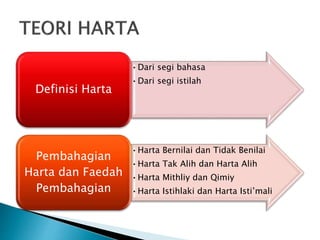 Teori Harta dalam Muamalat | PPTX